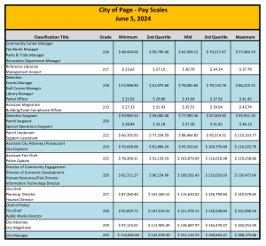 Human Resources – City of Page